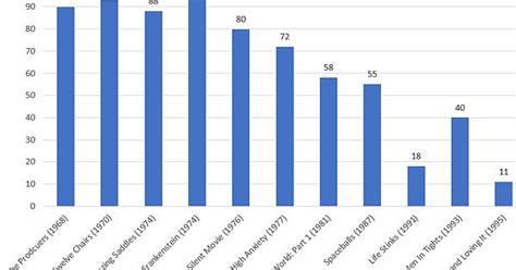Mel Brooks Directed Films By Rotten Tomatoes Score Over Time Album On Imgur