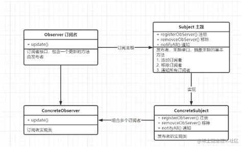 浅谈设计模式 观察者模式四 阿里云开发者社区