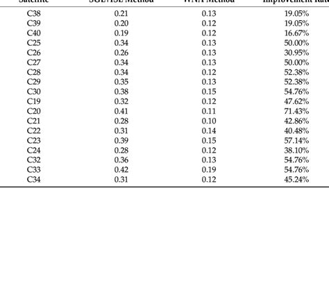 Rms Statistical Results Of Fitting Residuals Unit Ns Download Scientific Diagram