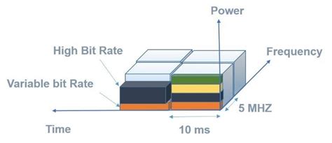 3 Bandwidth Allocation Of Wcdma Download Scientific Diagram
