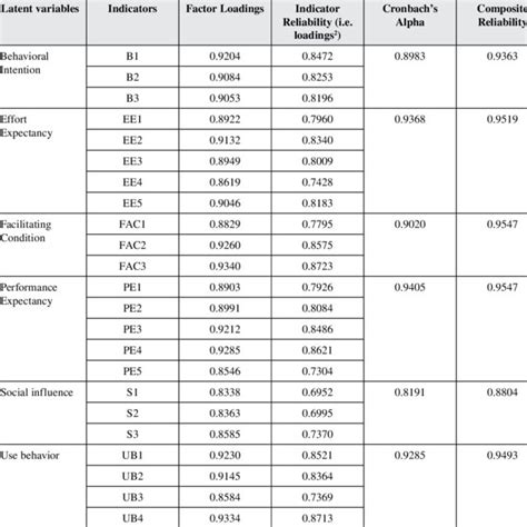 Theoretical Framework Source Utaut Model Venkatesh Et Al 2003 Download Scientific Diagram