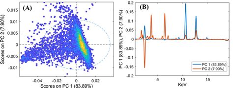 principal component analysis pca score plot of the xrf spectra a