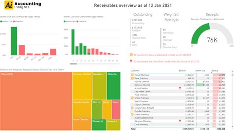 Power Bi Accounts Receivable Template To Drive Down Debtor Days