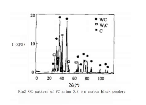 the influence of carbon black particle size on the carbon content of wc