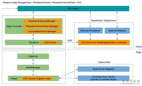 Kubeedge V11 发布 将 Kubernetes 容器存储标准 Csi 带到边缘 云社区 华为云