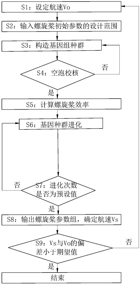 Propeller Design Method Based On Genetic Algorithm Eureka Patsnap