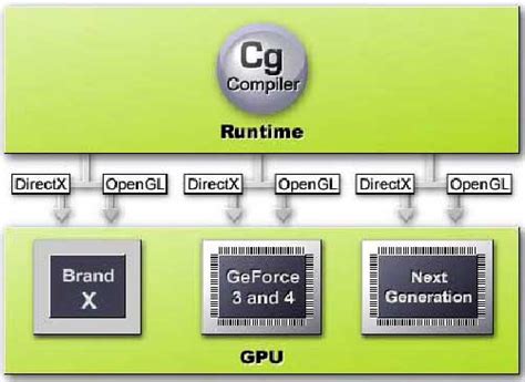 Nvidia Cg And Cg Compiler