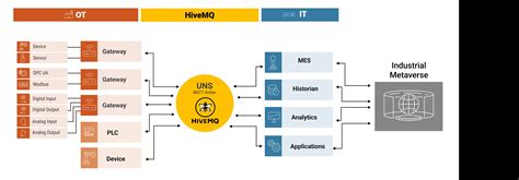 A Robust Data Foundation For Industrial Metaverse Using Mqtt And
