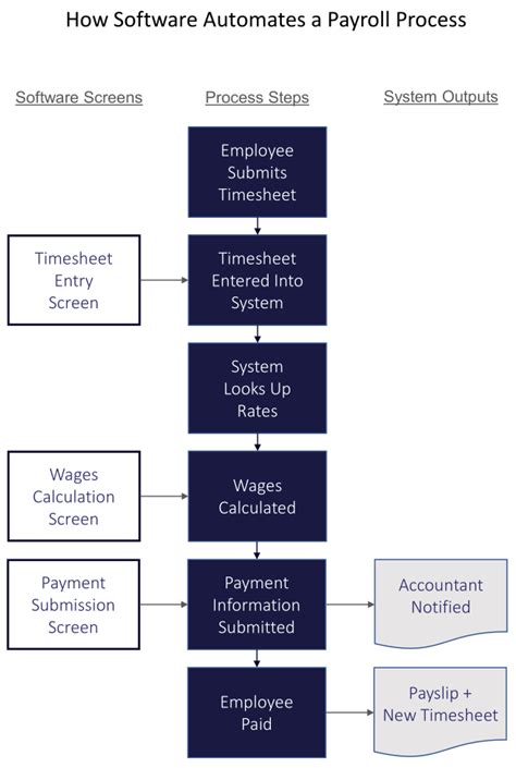 How Software Automates Payroll Custom Software Development Working Data