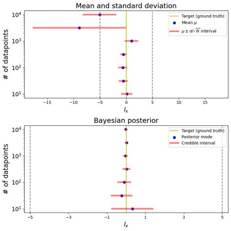 Why Do We Need Bayesian Statistics Part Ii — The Lighthouse Problem