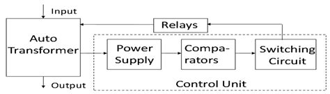 Functional Block Diagram Of An A C Stabilizer Using Electromechanical