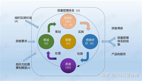 ISO 新版管理体系的三个核心方法 知乎