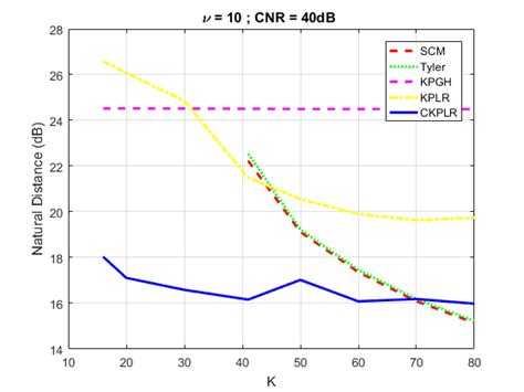 Natural Distance Between Covariance Estimators And The True Covariance Download Scientific