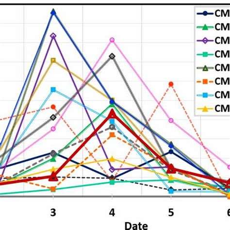 Area Averaged Mean Precipitation Values In The First Rainfall Event Download Scientific