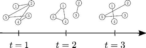 Figure 1 From Dynamic Probabilistic Models For Latent Feature