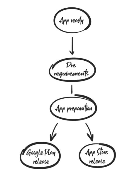 Generate And Publish Your Mobile App To The Mobile App Stores Outsystems 10 Documentation
