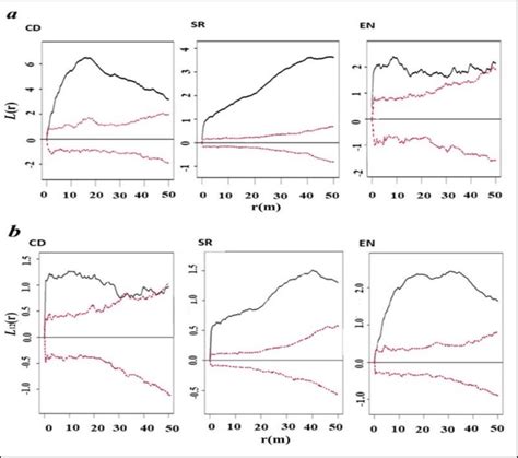 3 a spatial patterns of saplings represented by univariate