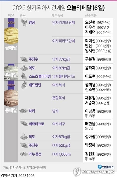 그래픽 2022 항저우 아시안게임 오늘의 메달 6일 연합뉴스