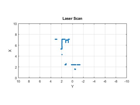 Getlaserscan Get Laser Scan Sensor Readings From Turtlebot Matlab