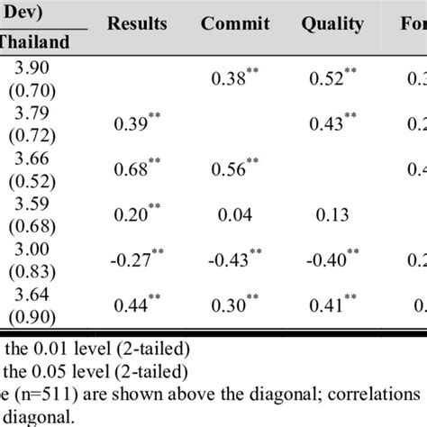 Mean Standard Deviation And Correlation Matrix Australian And Thai Download Scientific
