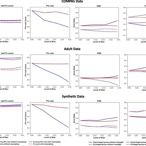 Accuracy F1 Score And Fairness Measures With Selection Bias Before