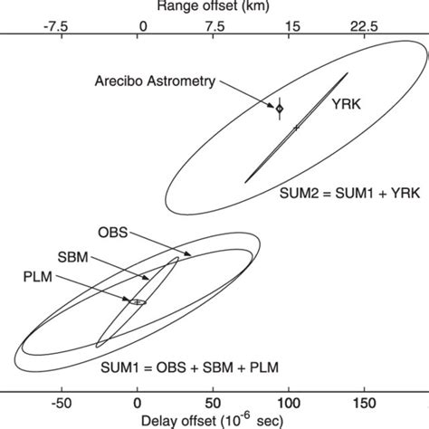 Pdf Direct Detection Of The Yarkovsky Effect By Radar Ranging To
