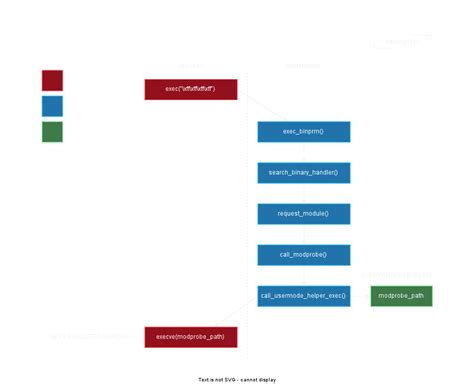 flipping pages an analysis of a new linux vulnerability in nf tables