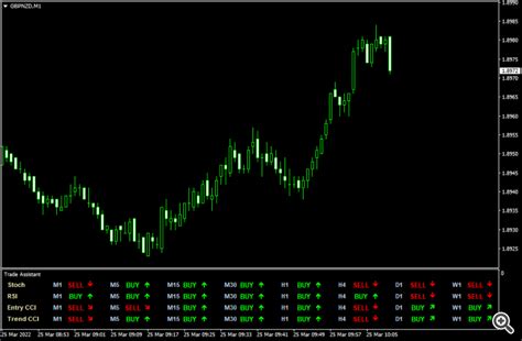 Free Download Of The Trade Assistant Mt4 Indicator By Nguyenvantuan For Metatrader 4 In The