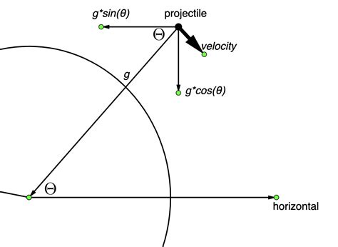 Newtonian Mechanics Trying To Estimate The Path Of A Projectile With Equations On Graphic
