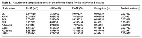 Accuracy And Computational Costs Of The Different Models For The Test