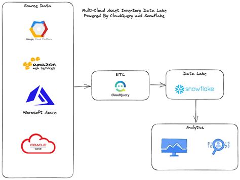 Building A Multi Cloud Asset Inventory Data Lake With Cloudquery And Snowflake By Jason Kao
