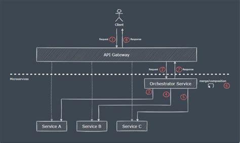 Unleashing The Power Of Api Orchestration With Aws Step Functions And