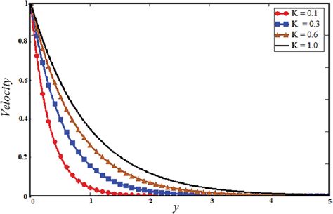 Velocity Profile Against Porosity Parameter K Colour Figure Can Be