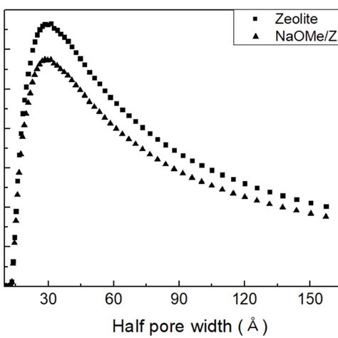 Graph Of The Bet Surface Area And Cumulative Pore Volume To Half−pore