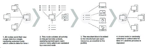 A Typical BitViews Flowchart Download Scientific Diagram