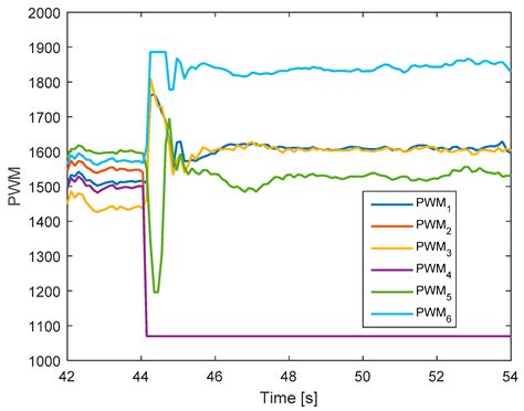 Actuator Fault Detection And Fault Tolerant Control For Hexacopter