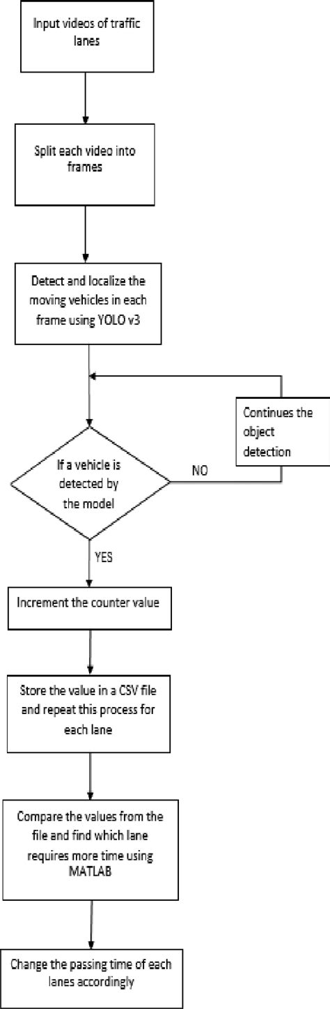 Figure 5 From Traffic Signal Timing Control Using Deep Learning Semantic Scholar