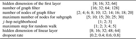 Table 2 From Kergnns Interpretable Graph Neural Networks With Graph