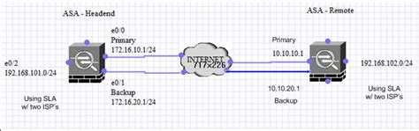Solved Redundancy Vpn Site To Site Using With Dual Isp On Cisco Asa
