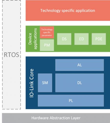 io link device stack tecmata