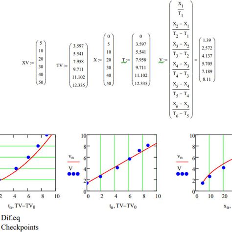 Comparison Charts Of Numerical Model Red Line And Experimental Data Download Scientific
