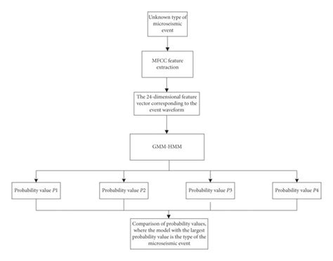 Flowchart For Application Of The Automatic Classifier Download