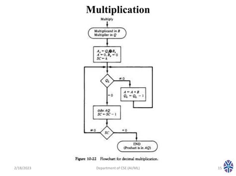 Cs304pccomputer Organization And Architecture Session 23 Decimal