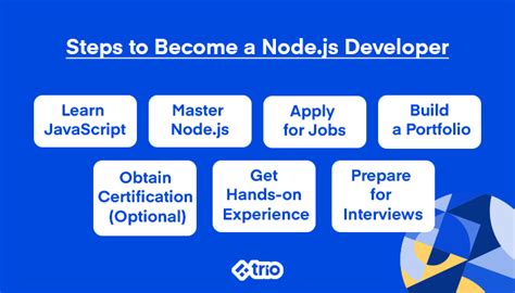 Guide To Becoming A Node Js Developer Trio