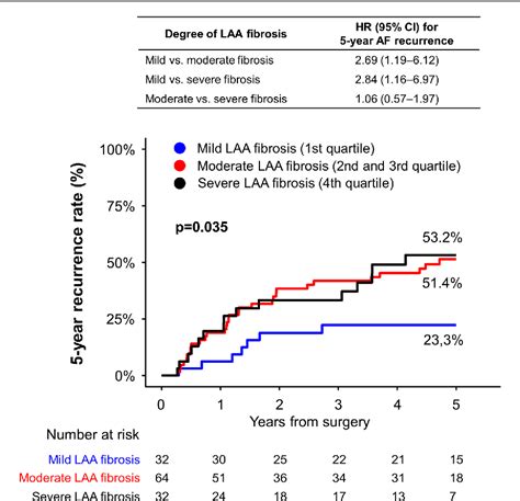 Left Atrial Strain Predicts Fibrosis Of Left Atrial Appendage In Patients With Atrial