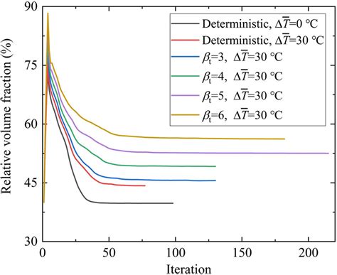 Iterative Histories Of Different Methods For Cantilever Beam Download Scientific Diagram