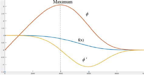 Anisotropic Diffusion Operator Typical Properties Download Scientific Diagram