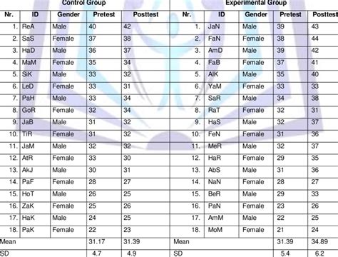 Pretest Scores And Posttest Word Recognition Scores For Control