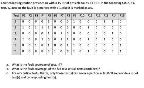 Solved Fault Collapsing Routine Provides Us With A 15 List