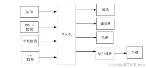 基于stm32的家用有害气体实时监测系统论文源码stm32单片机co气体检测论文 Csdn博客